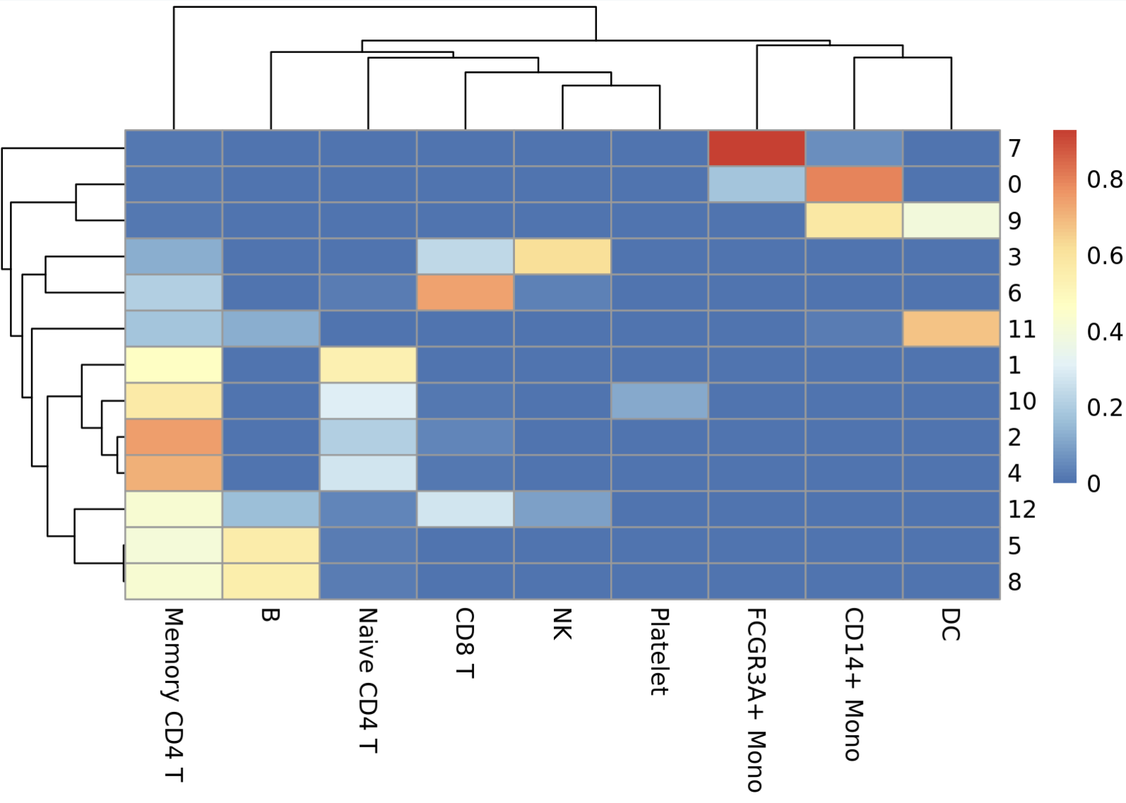 Cell type identification - Bioinformatics Education and Services at Tufts
