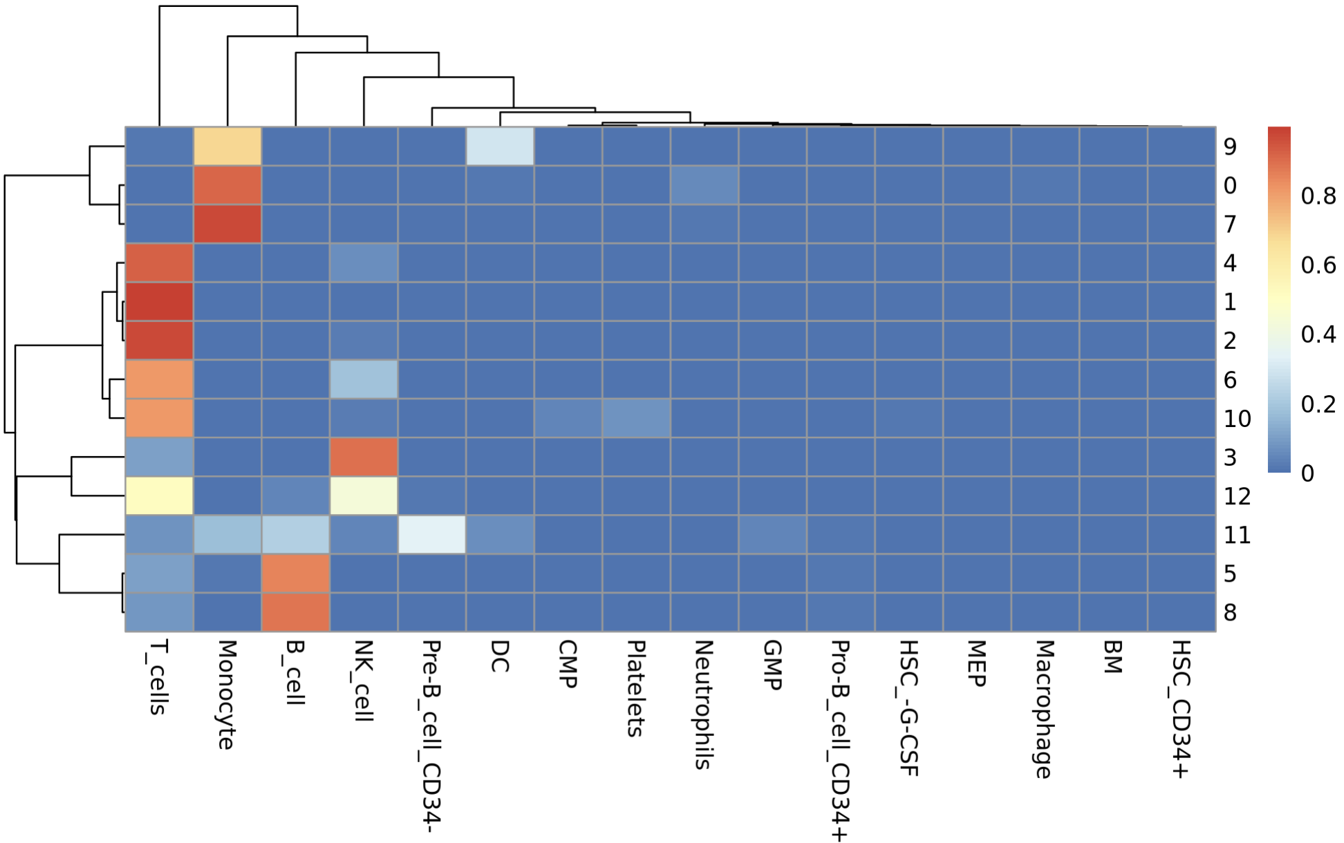 Cell type identification - Bioinformatics Education and Services at Tufts